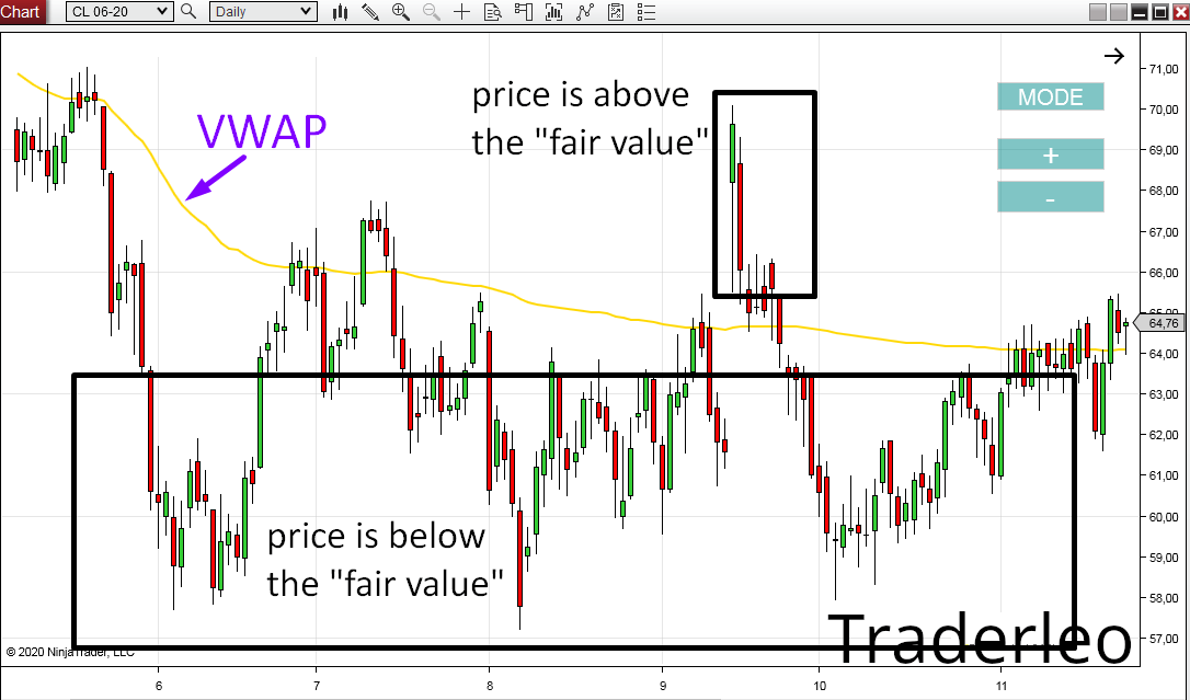 VWAP 入门指南第一部分：什么是 VWAP - TraderLeo